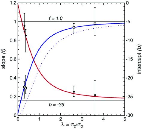 Regression Parameters Slope F Rma Blue Intercept B Rma Red For A Download Scientific
