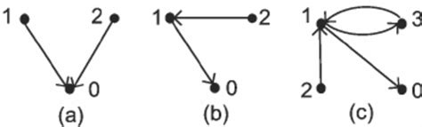 Examples Of Dependency Graph Download Scientific Diagram