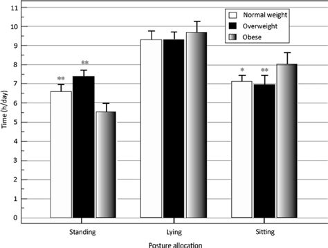 Average Hours Per Day Spent In Posture Allocations Standing Lying And Download Scientific