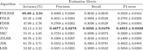 evaluation metrics and standard deviations of test results on the