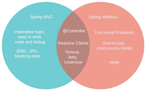 A Basic Introduction To Spring Webflux By Knoldus Inc Medium