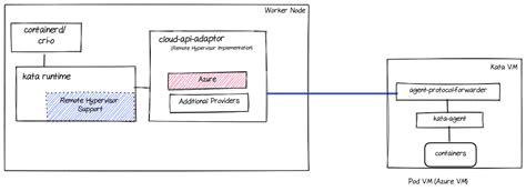 deploying confidential containers on the public cloud