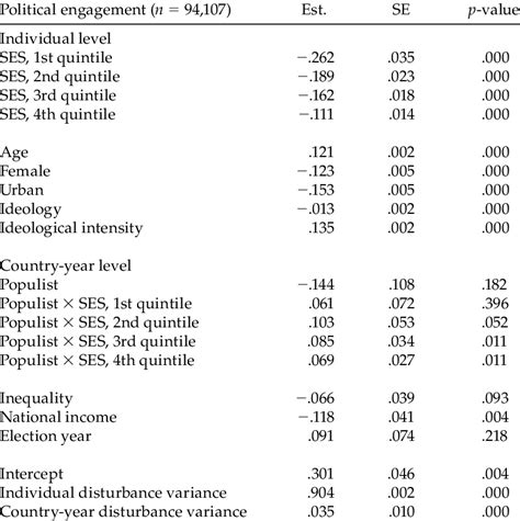 Random Slope Multilevel Model SES Categorical By Quintiles Download Table