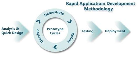 RAD Development Methodology Retrieved From Download Scientific Diagram