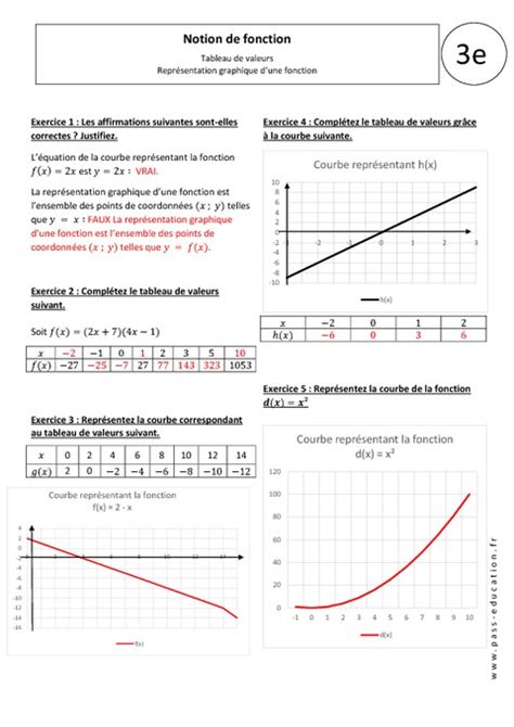 Tableau De Valeurs Représentation Graphique Dune Fonction Exercices Corrigés 3ème