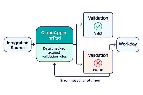 Prevent Data Errors In Workday With Cloudapper Hrpad