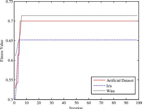 figure 1 from clustering algorithm based on artificial bee colony optimization semantic scholar