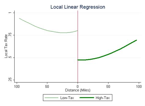 Local Linear Regression Versus Global Polynomial Regression Download Scientific Diagram