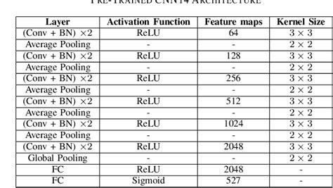 Table I From Acoustic Drone Detection Based On Transfer Learning And Frequency Domain Features