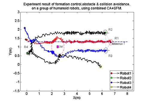 experiment result of formation control with obstacle and collision