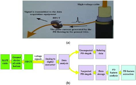 Partial Discharge Pd Detection Process A Working Principle Diagram Download Scientific