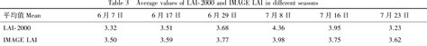 Table 3 From Estimation Of Paddy Rice Leaf Area Index Based On Photo Gamma Correction Semantic