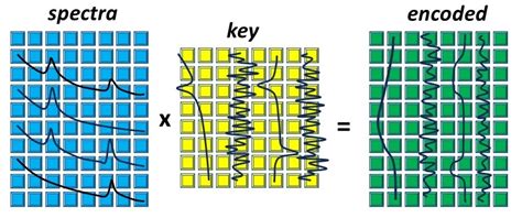 How Much Noise Can We Remove By Pca Temdm Pca And Noise