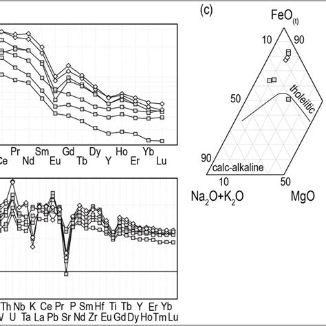 Plots Of Whole Rock Major And Trace Element Compositions Diamonds Download Scientific Diagram
