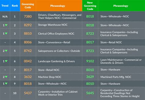 Ncci Releases Insights Report On Top Reclassified Codes In 2024