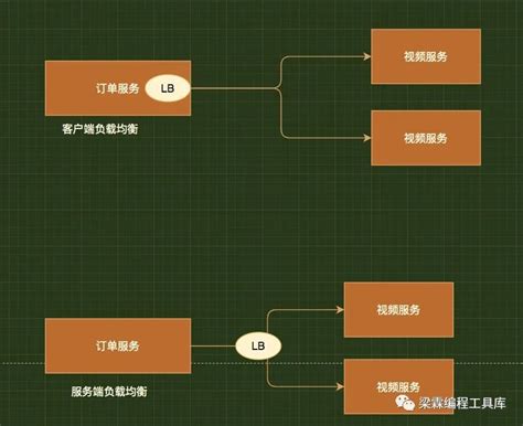 通过ribbon实现客户端负载均衡 墨天轮
