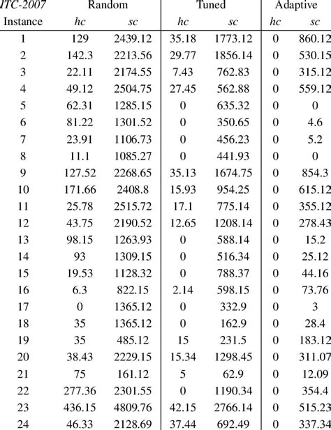 Course Timetabling Contrasting Operator Selection Strategies Random Download Table