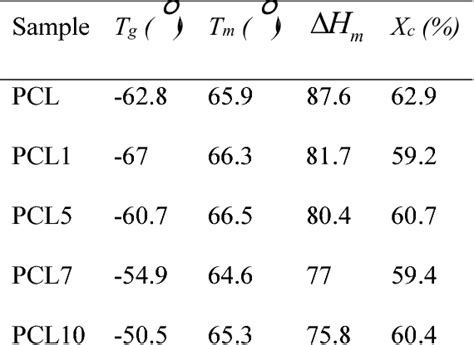 Table 1 From Polyε Caprolactonetriclosan Loaded Polylactic Acid Nanoparticles Composite A