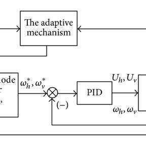 Structure Of The Closed Loop System With Two Control Loops Angle Download Scientific Diagram