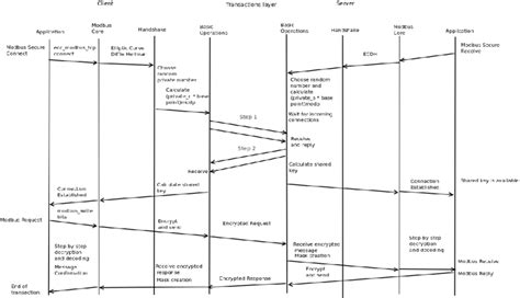 Time Sequence Diagram For The Library Operations Download Scientific