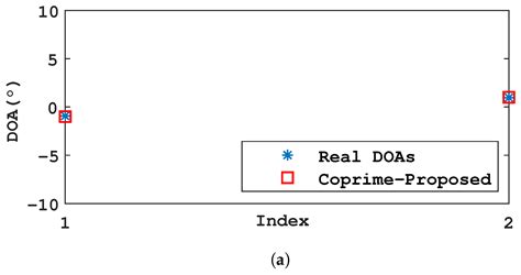 remote sensing free full text doa estimation under gnss spoofing