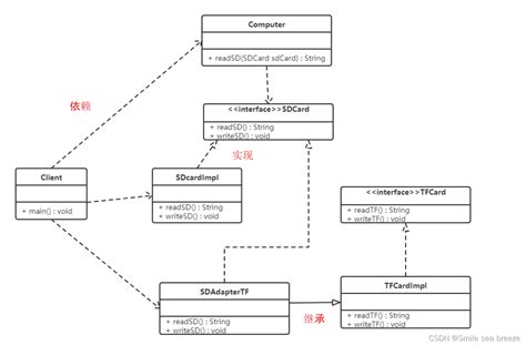 Java 23种设计模式（7结构型模式 适配器模式）一个用于整数排序的java程序设计类图 Csdn博客