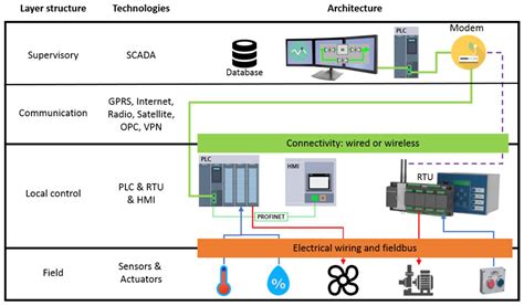 Scada System Block Diagram Scada Types Functions Scada Sys