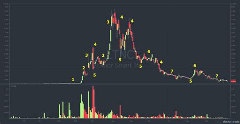 Learn The 7 Step Pennystocking Framework
