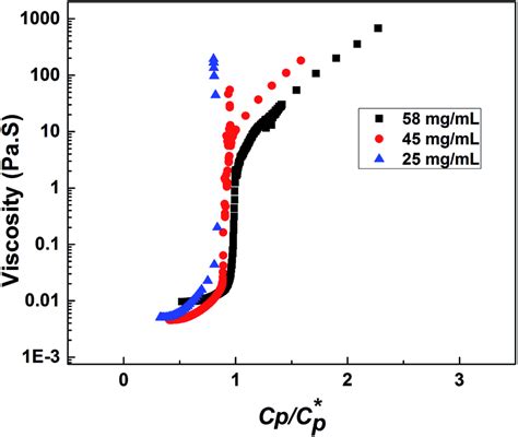 Effect Of Temperature On Overlap Concentration ðc P Þ And Download Scientific Diagram