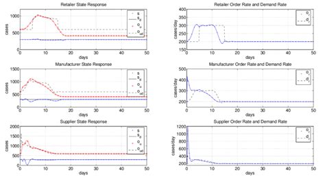distributed mpc response to the forecasted customer demand at the