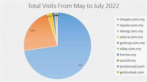 10 Effective Ecommerce Platforms You Can Use In Malaysia