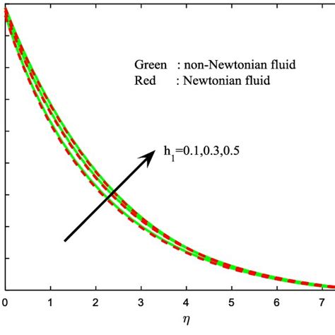 Temperature Profile For Different Values Of Velocity Slip Parameter H 1