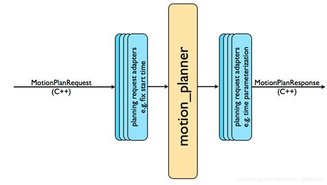 ompl学习 第二篇之moveit 与ompl的交互机制 moveit调用ompl csdn博客