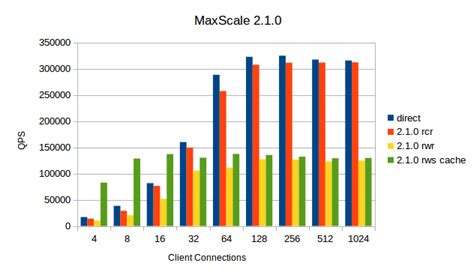 Performance Improvements In Mariadb Maxscale 21 Ga Mariadb