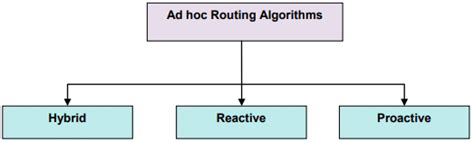 Routing Protocols Groupings In Manets Based On Design Philosophy 11 Download Scientific Diagram