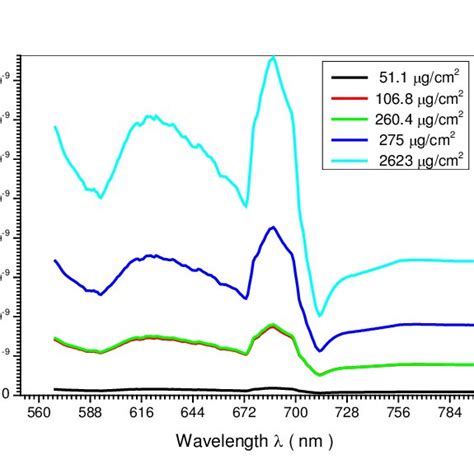 The Relation Between Absorption Coefficient And Wavelength For Glass