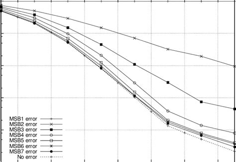 Fer Errors On Different Msbs Download Scientific Diagram