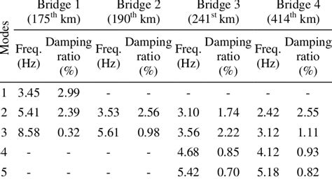 Experimental Natural Frequencies And Damping Ratios Of The Bridges
