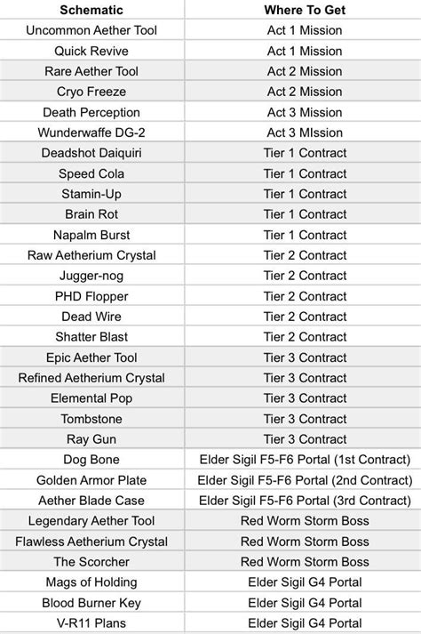 Mw3 Zombies Schematic Loot Table Season 2 Reloaded Update Fpshub