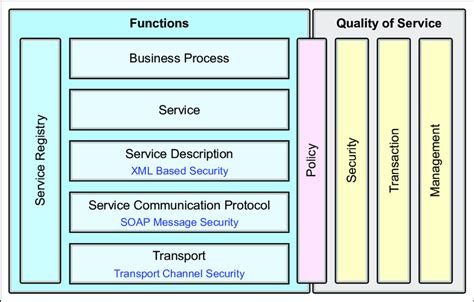 Current Web Services Security Standards Download Scientific Diagram