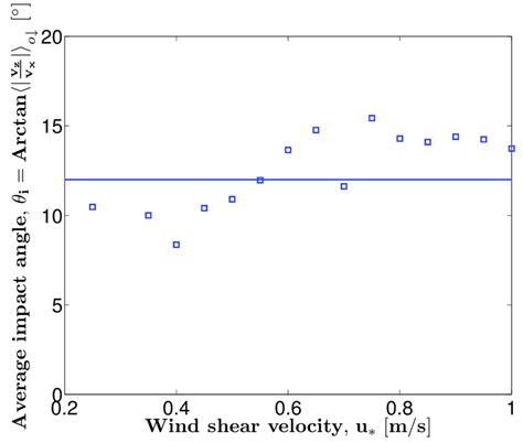 2 The Model Parameters α Circles And β Squares Computed Using Download Scientific Diagram