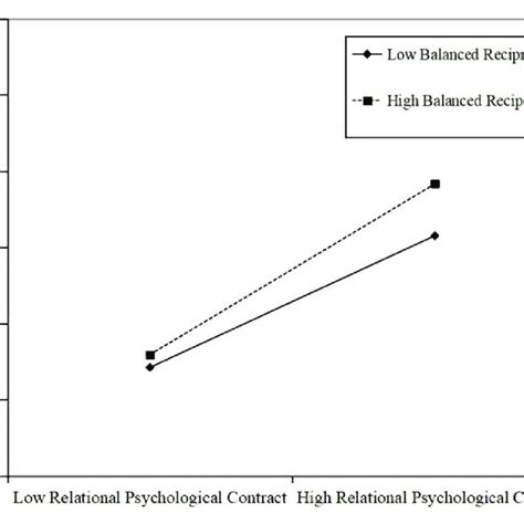 The Moderating Role Of Balanced Reciprocity Beliefs In The