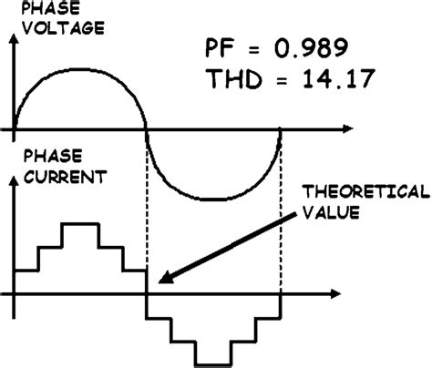 Theoretical Waveforms In A Phase Of The Power Line Download