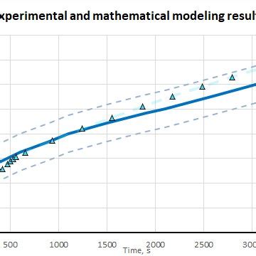 Temperature Versus Time Graph For Stationary Operation Download Scientific Diagram