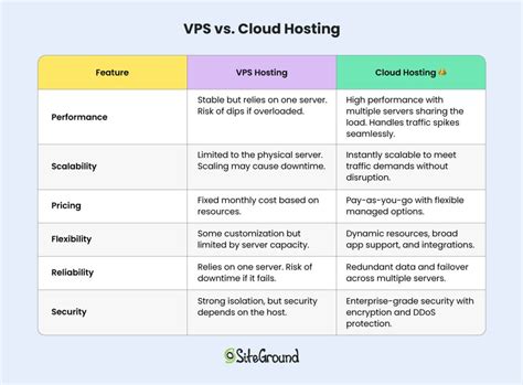 Vps Vs Cloud Hosting Key Differences Pros And Cons Explained Siteground Blog