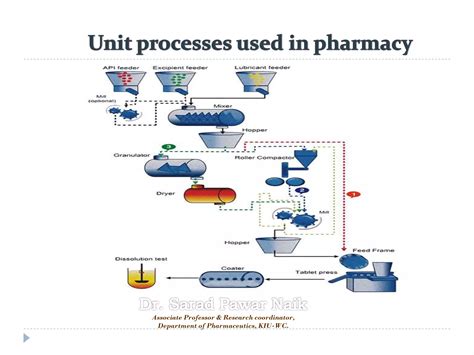 1unit Processes Used In Pharmacy Introduction 1pdf