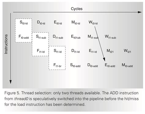 NIAGARA A Way Multithreaded SPARC Processor