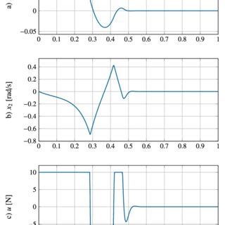 Response Of The RWP For Task 1 Pendulum Angle B Angular Velocity Download Scientific