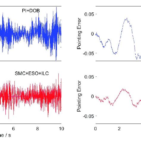 Tracking Curve Of Sine Wave Tracking Curve Of Sine Wave Download Scientific Diagram