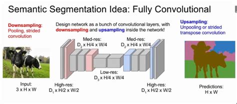 Cs231n学习笔记——lecture11 Detection And Segmentation Jasf 博客园